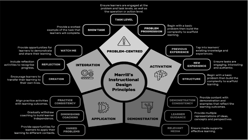 10 Instructional Design Models and How to Use Them — 24/7 Teach